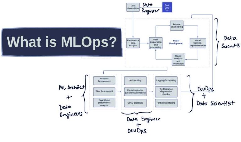 Five Tools For Implementing The MLOps Approach In A Company